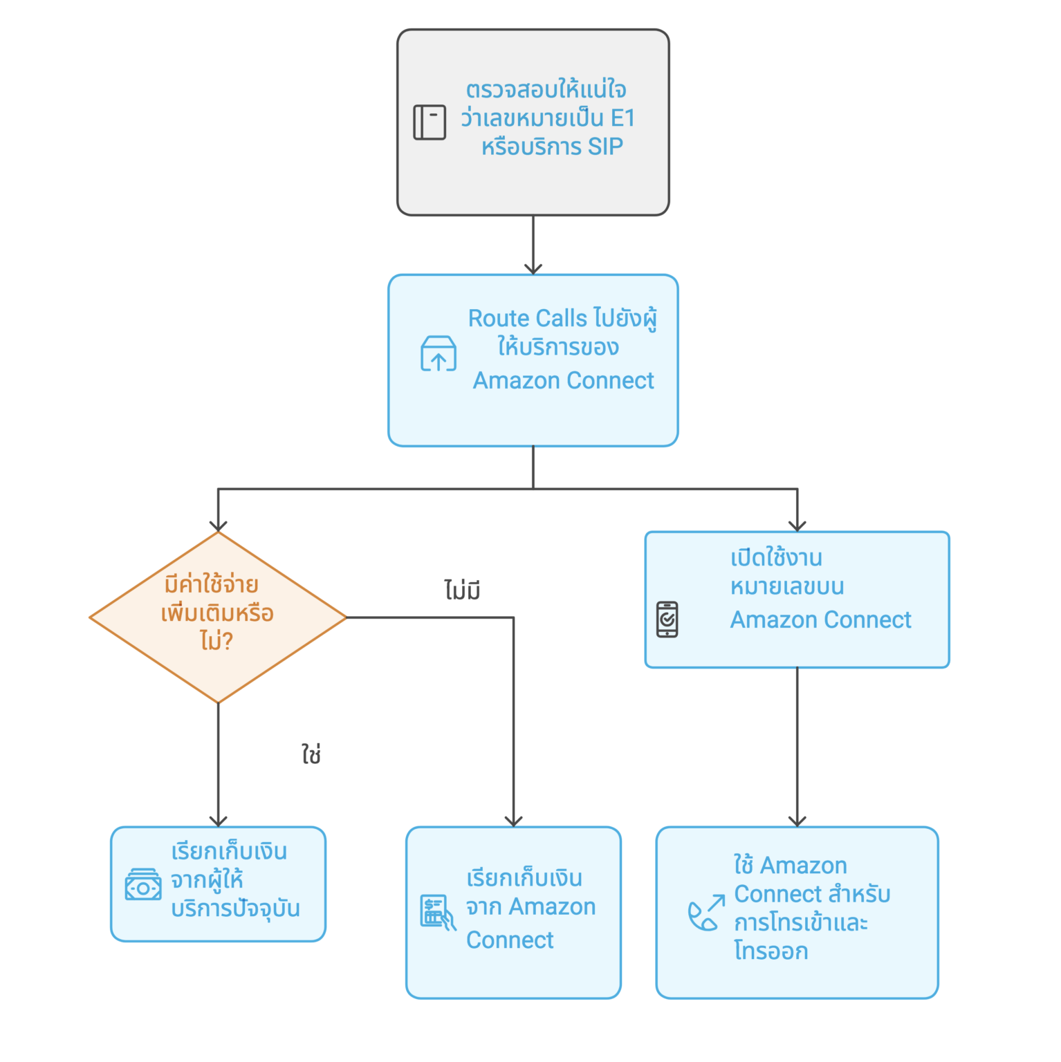 thailand-connect-number-porting - Workscreation